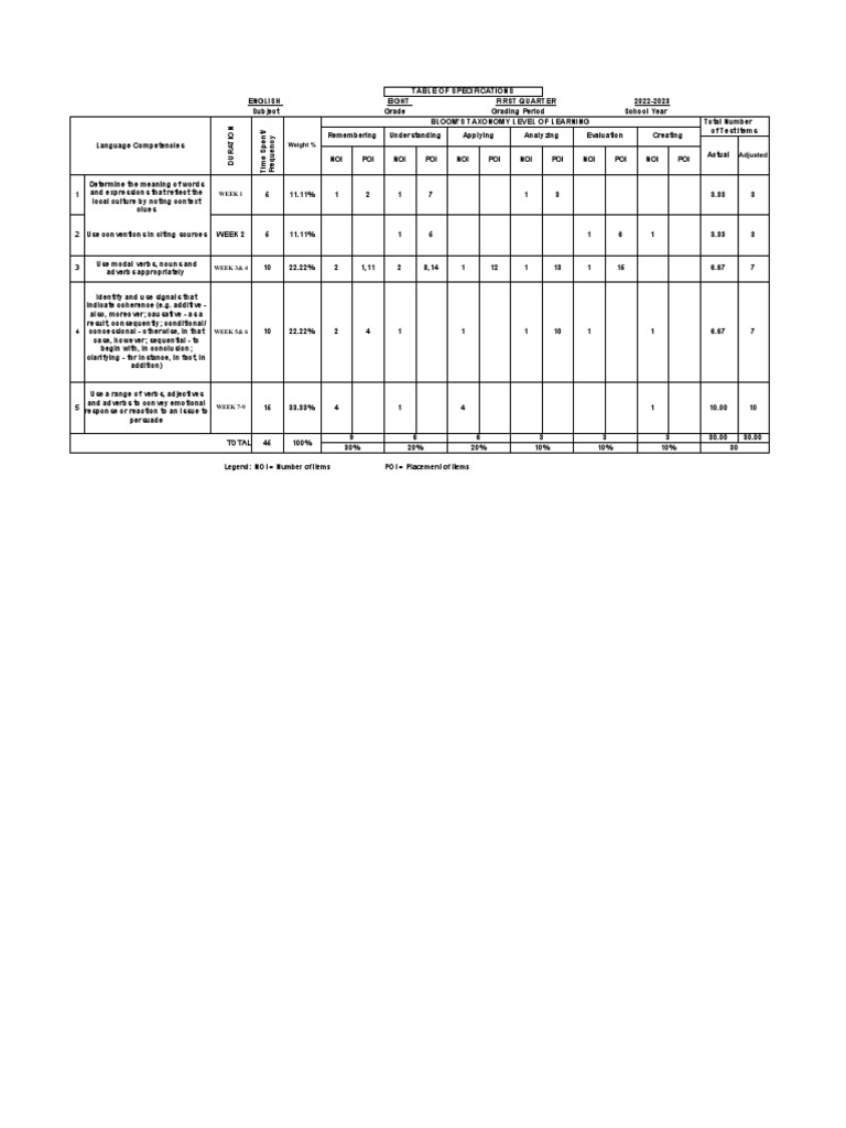 TABLE-OF-SPECIFICATION-TEMPLATE-1 | PDF | Verb | Adverb