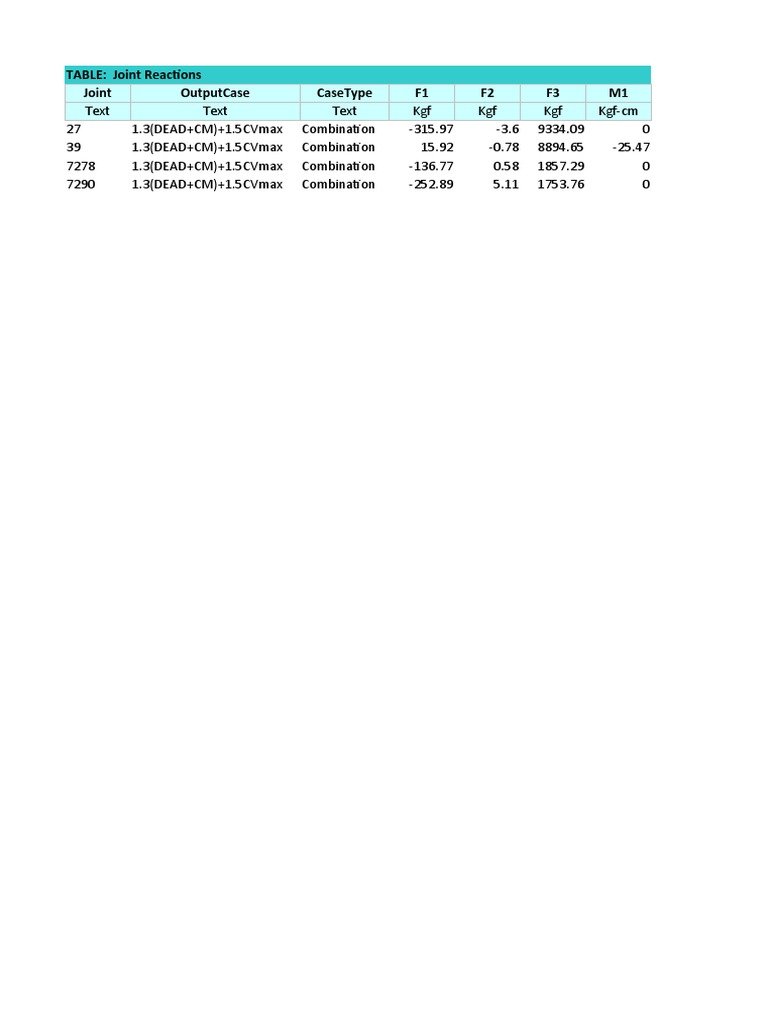 Table: Joint Reactions Joint Outputcase Casetype F1 F2 F3 M1 | PDF