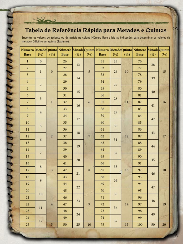 Chamado de Cthulhu 7e - Livro Do Guardião Tabela | PDF