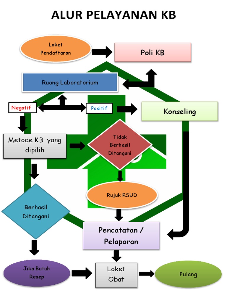 Alur Pelayanan KB | PDF
