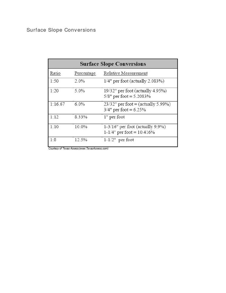 Surface Slope Conversion Guide | PDF