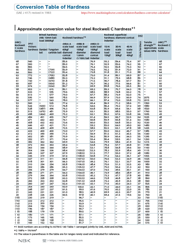Conversion Table of Hardness | PDF