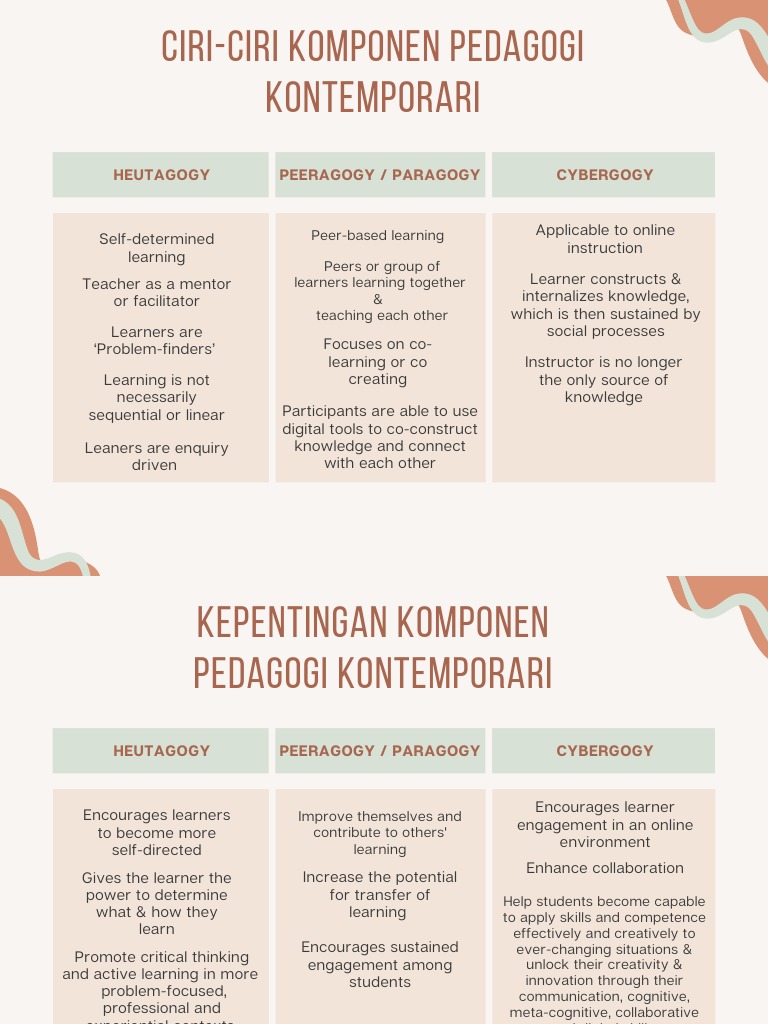 Ciri-Ciri Dan Kepentingan Komponen Pedagogi Kontemporari | PDF ...