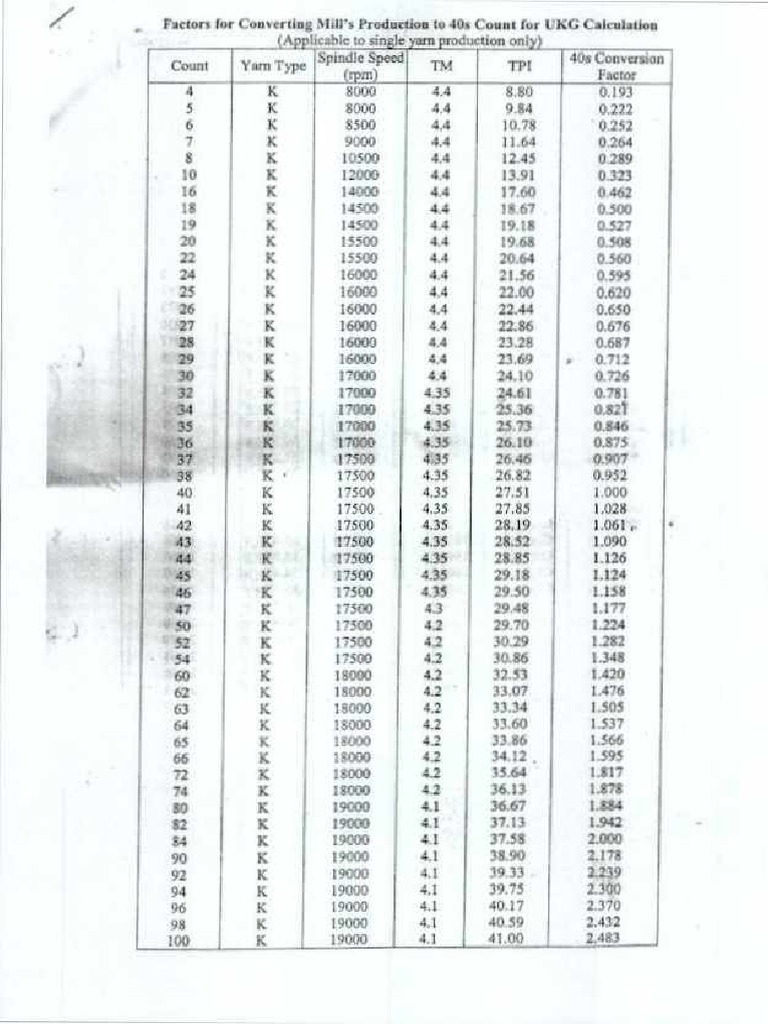 40s Yarn Count Conversion Factors | PDF | Yarn | Spinning (Textiles)