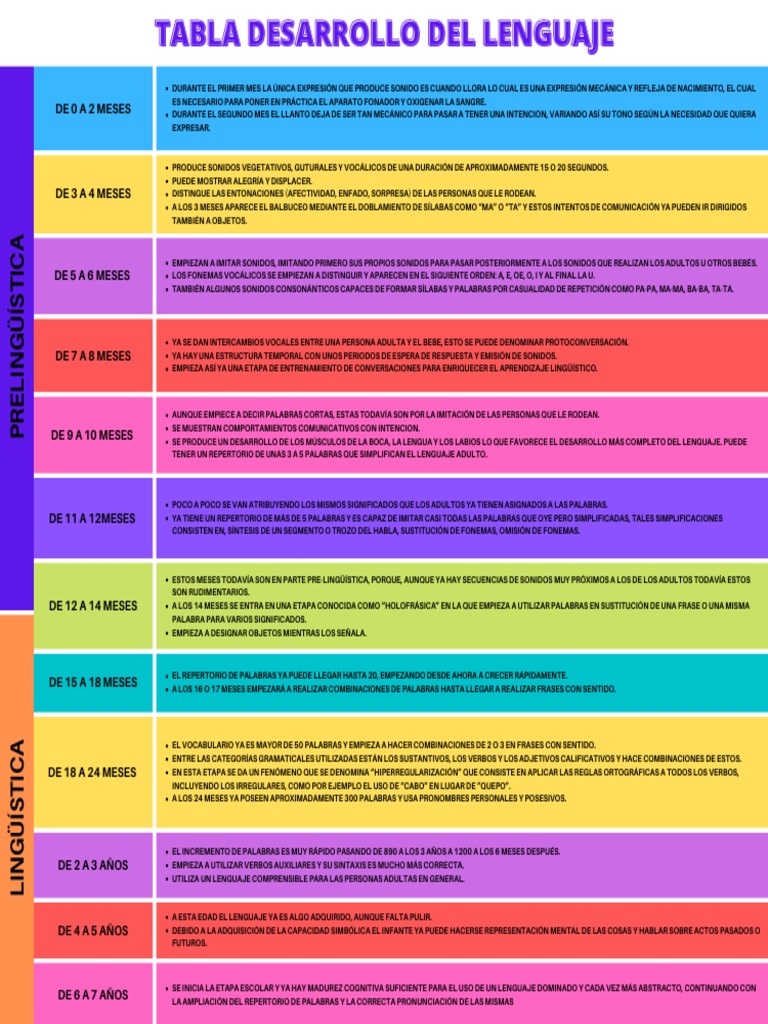 Etapas del Desarrollo del Lenguaje | PDF | Palabra | Aquisición de idioma