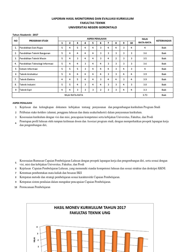 Laporan Hasil Monitoring Dan Evaluasi Kurikulum Fakultas Teknik Universitas Negeri Gorontalo ...