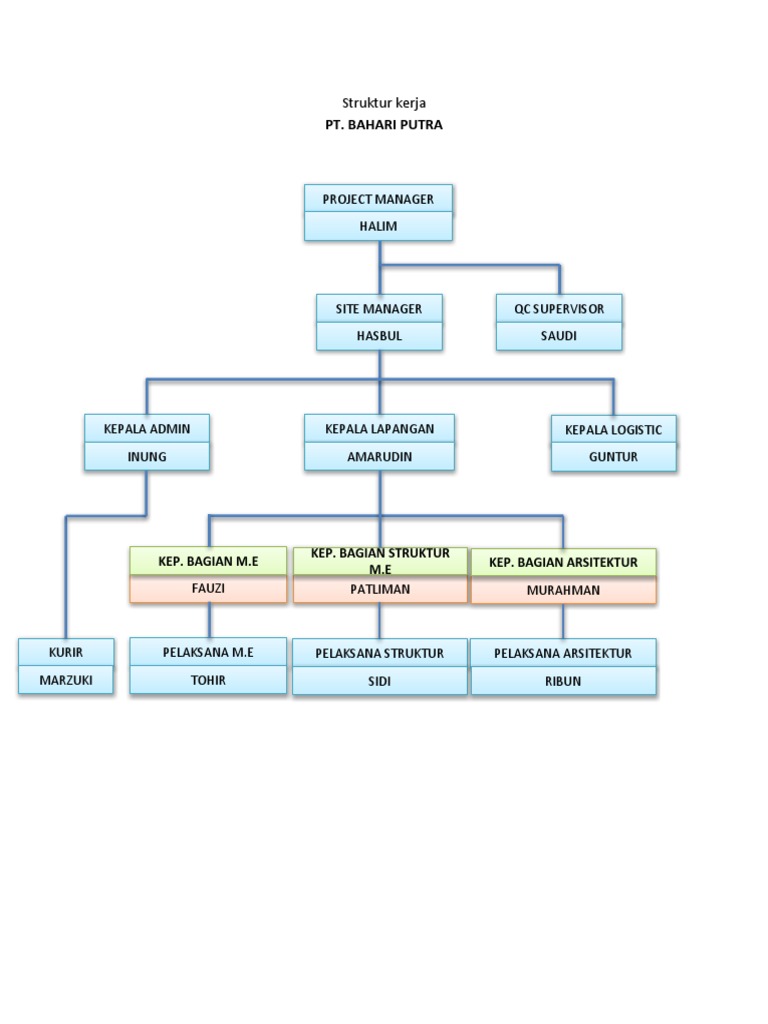 Struktur Kerja | PDF