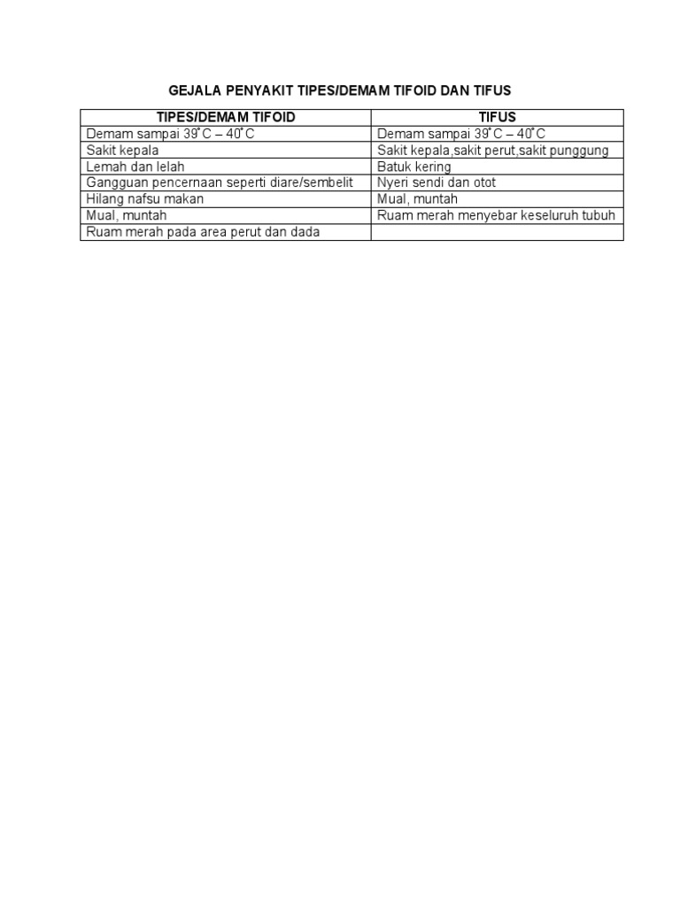 Gejala Penyakit Tipes Dan Tifus | PDF | Kesehatan Holistik