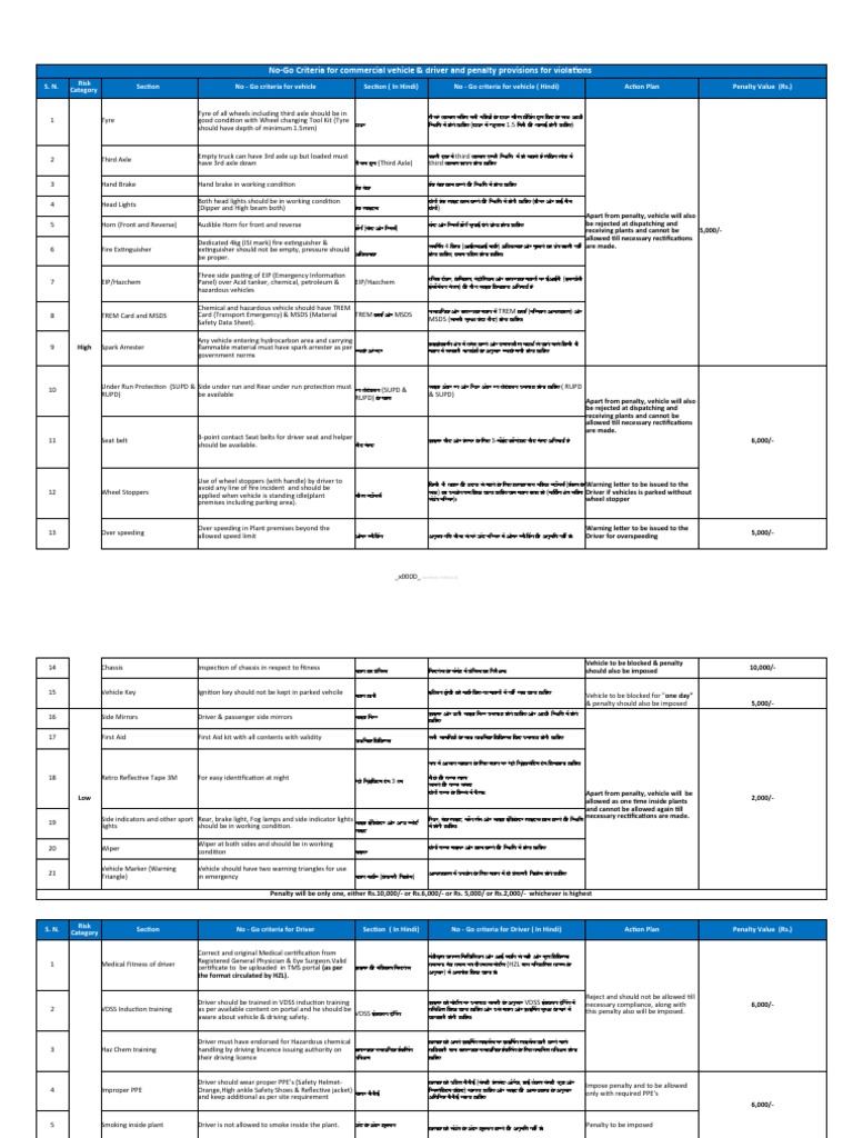 Revised High and Low Risks-VDSS 1 | PDF