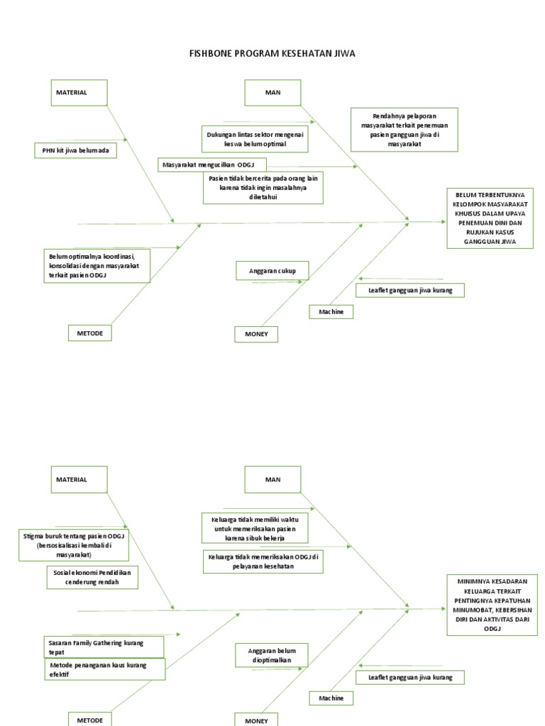Analisis Fishbone Kesehatan Jiwa | PDF