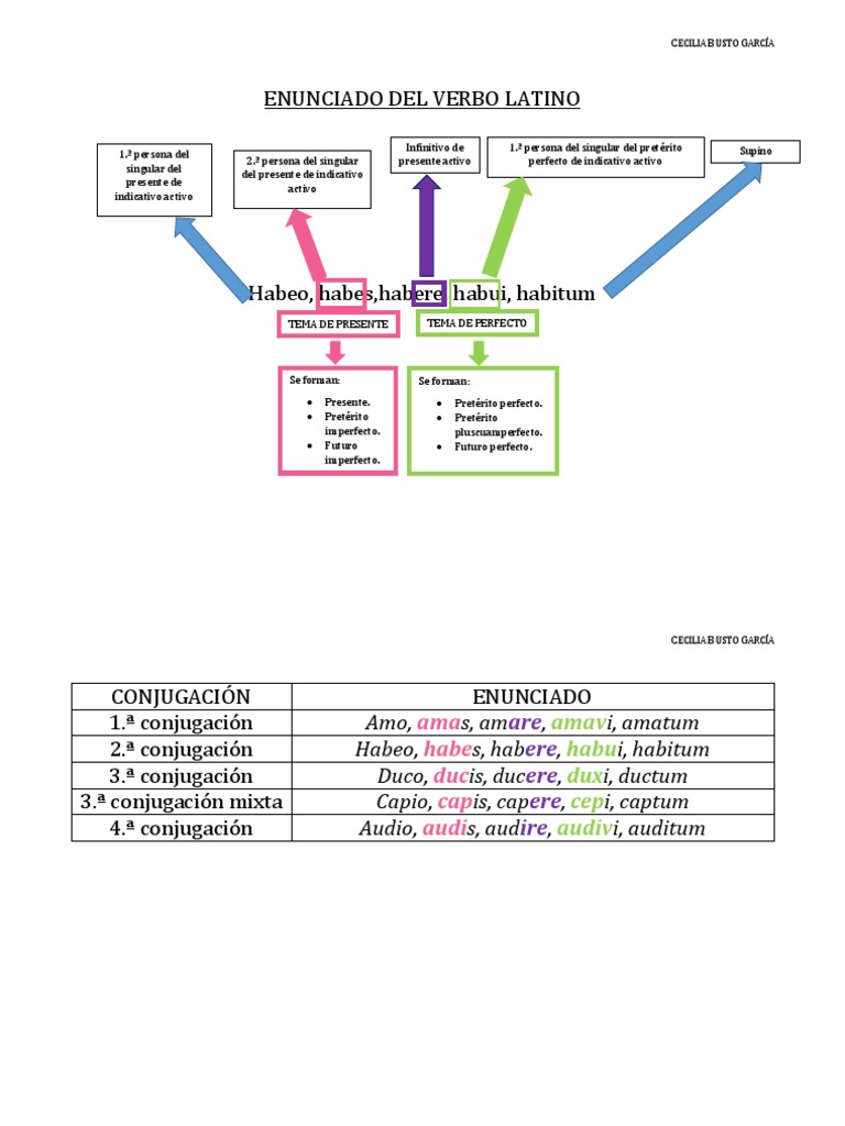 Esquema Enunciado Verbos Latinos | PDF