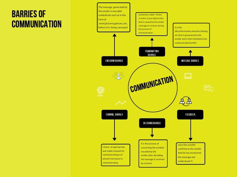 Communication | PDF | Communication | Code