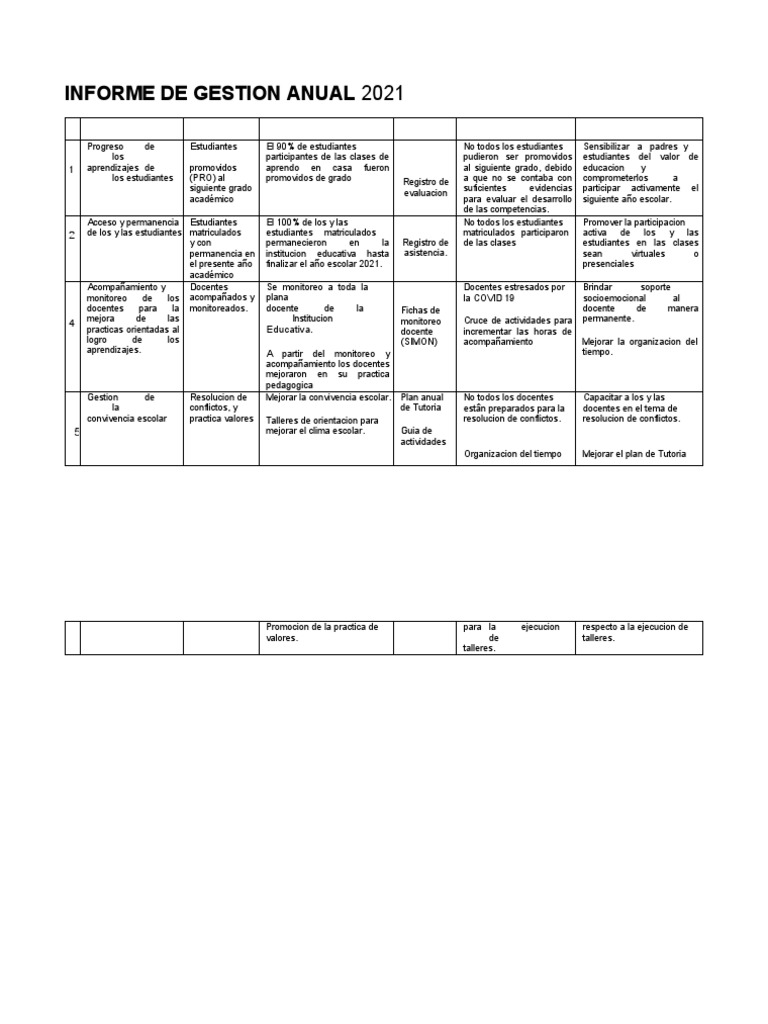 Informe de Gestion Anual 2022 Ejemplo | PDF | Método de enseñanza | Evaluación