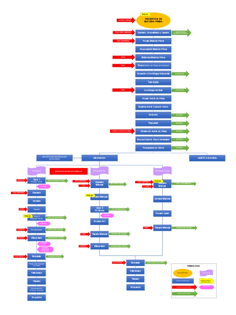 Diagrama de Flujo Versión 05 | PDF | Aceite de oliva | Química
