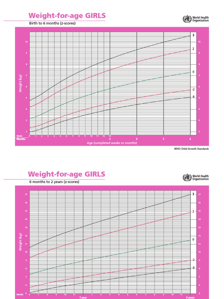 WHO Growth Chart | Download Free PDF | Human Size | Human Body Weight