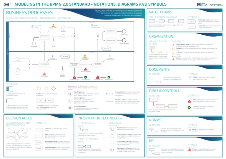 BPMN 2.0 Poster - EN | PDF | Computing | Information Management