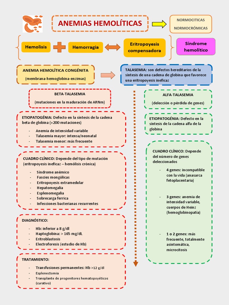 Anemia Hemolíticas - Aplasia Medular | PDF | Especialidades Medicas ...