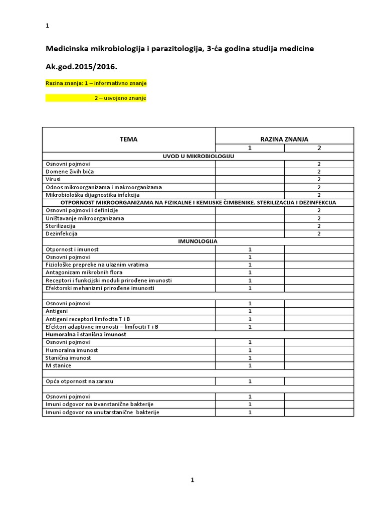 Katalog Znanja Med - Mikrobiologija Ak - God.2015-16 | PDF