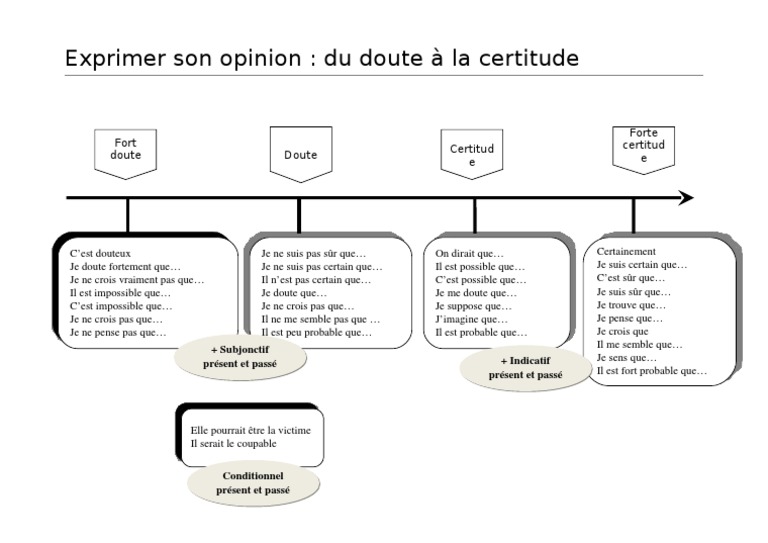 Exprimer La Certitude Et Le Doute | PDF