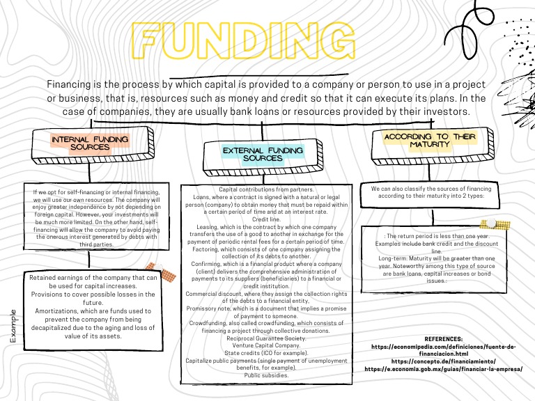 Mapa Conceptual Crownfunding | PDF | Debt | Credit