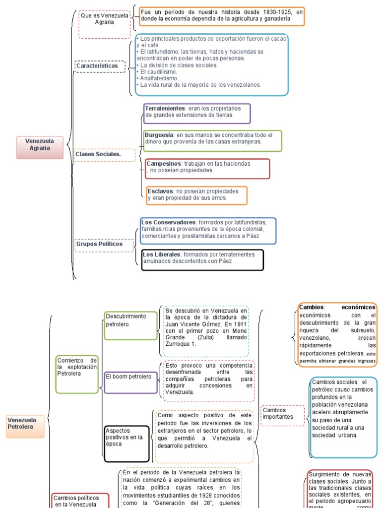 Venezuela agraria y el surgimiento de la era petrolera | PDF ...