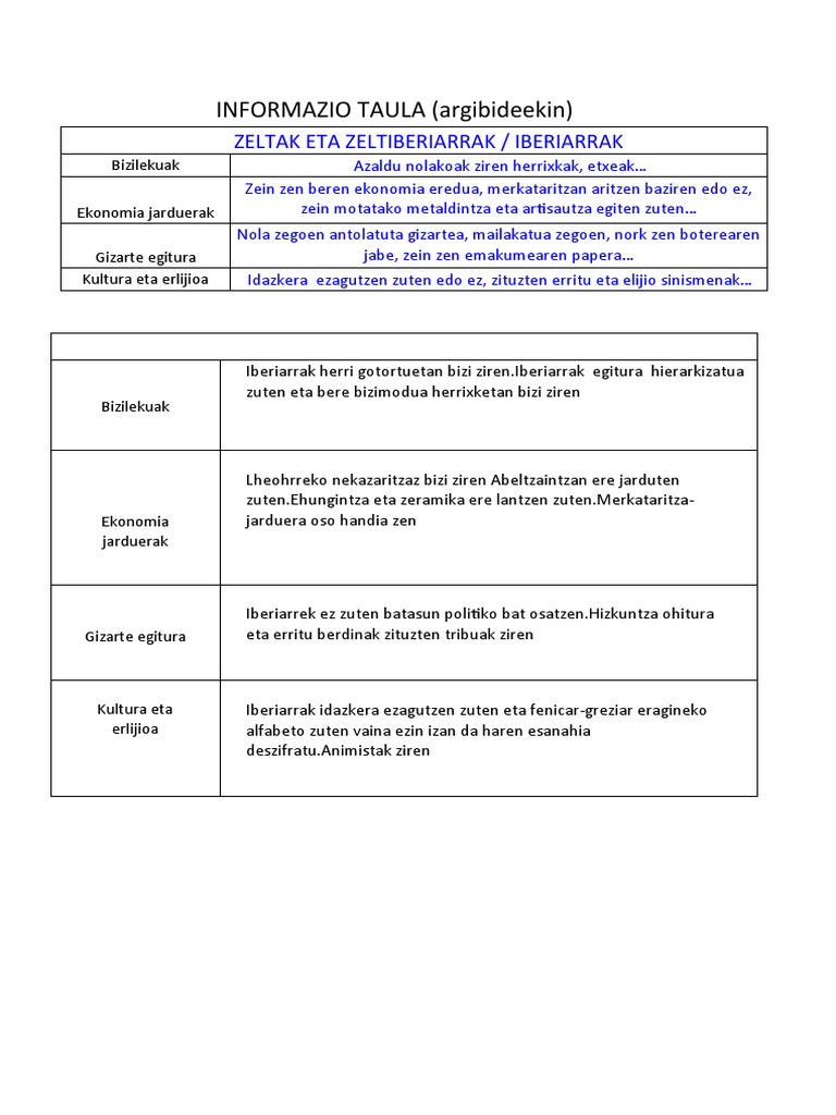 Iberiarrak. TAULA | PDF