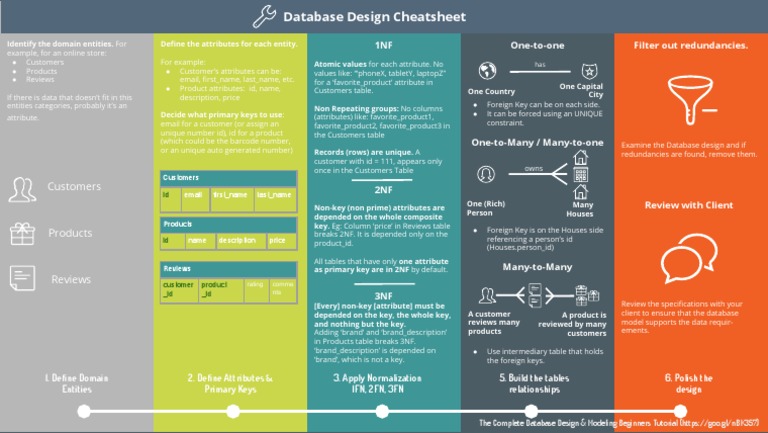 Database+Design+Cheatsheet | PDF