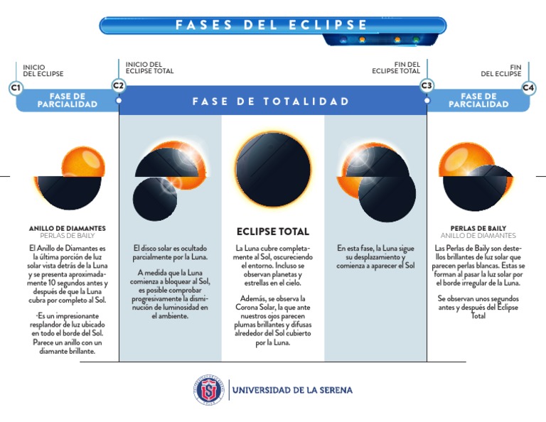 01 Fases Eclipse | PDF | Dom | Luna
