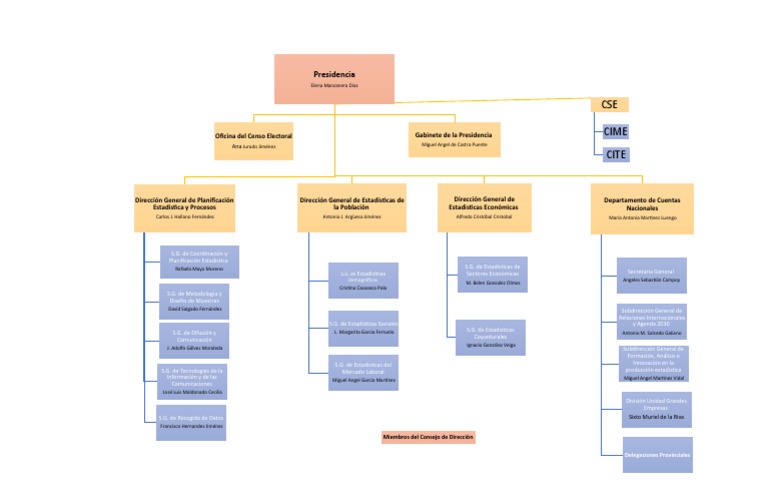 Organigrama Del INE | PDF