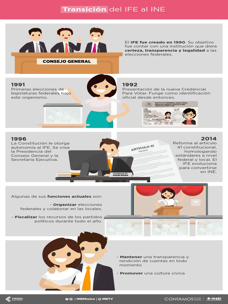 Evolución del IFE al INE: Claves y Funciones | PDF | Toma de decisiones ...