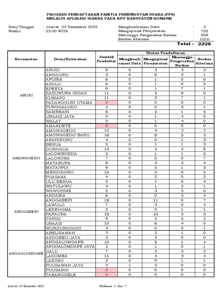 Progress Pendaftaran PPS - Jum'at, 23 Desember 2022 | PDF