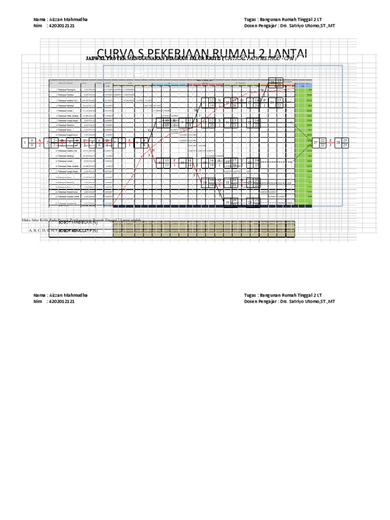 Curva S, CPM, Bar Chart Aizzan | PDF