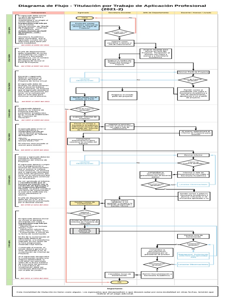 Diagrama de Flujo - Titulación Por Trabajo de Aplicación Profesional ...
