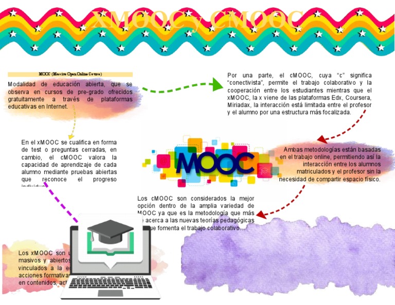 Xmooc y Cmooc | PDF