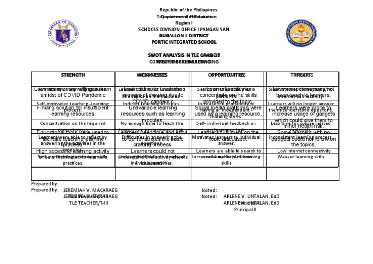 Swot Analysis Tle | PDF | Learning | Teachers