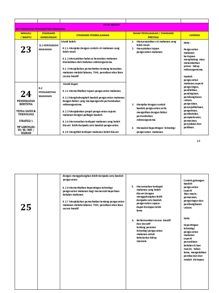 RPT Sains Tahun 6 - Pendekatan Bertema | PDF