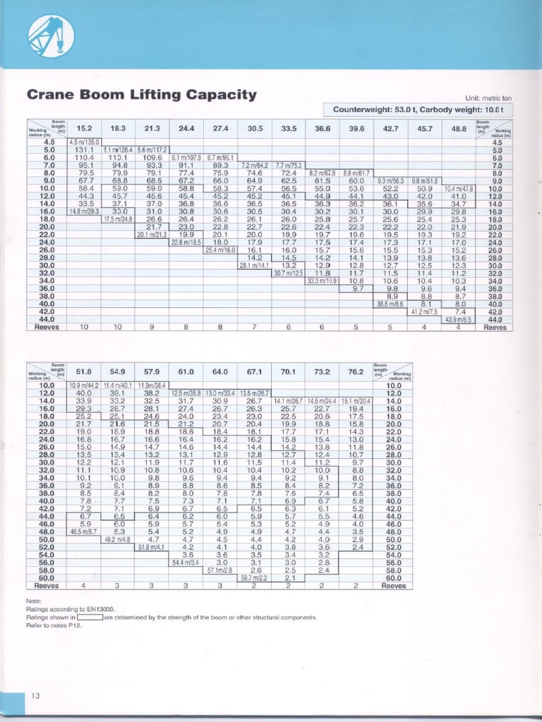 Load Chart Crane 135T | PDF