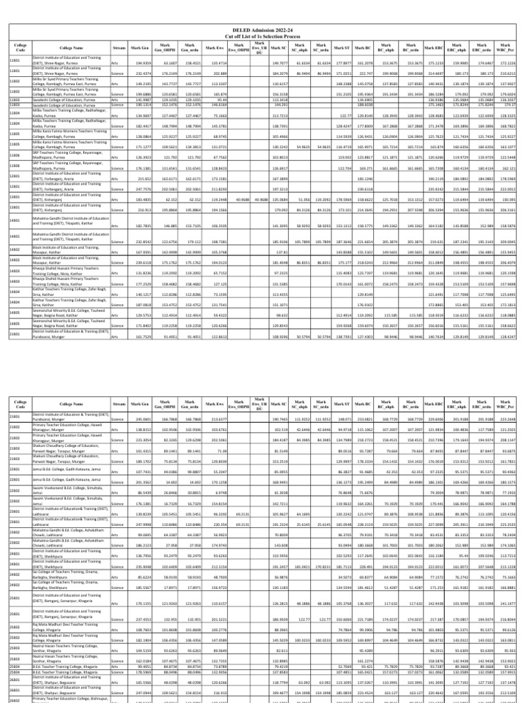 College Wise Cutoff | PDF
