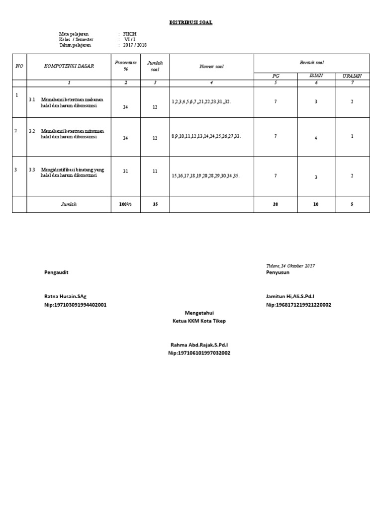 DISTRIBUSI SOAL Fikih | PDF