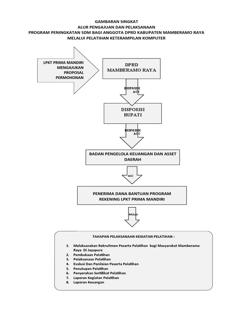 B7 - Gambaran Singkat Alur Program | PDF