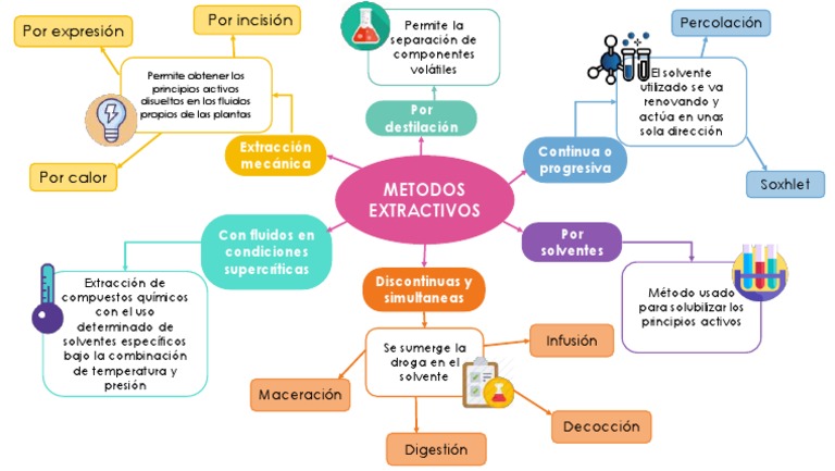 Mapa Conceptual de Métodos de Extracción | PDF | Solvente | Ingeniería ...