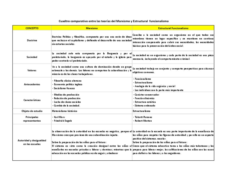 Actividad 4 - Cuadro Comparativo Marxismo Vs Estructural Funcionalismo ...