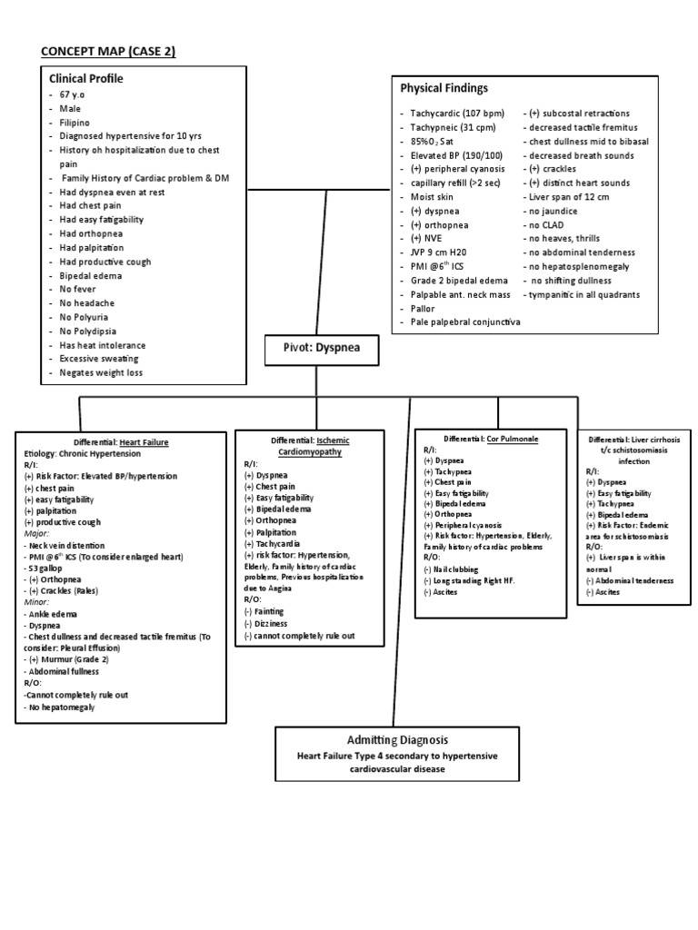 Concept Map Heart Failure