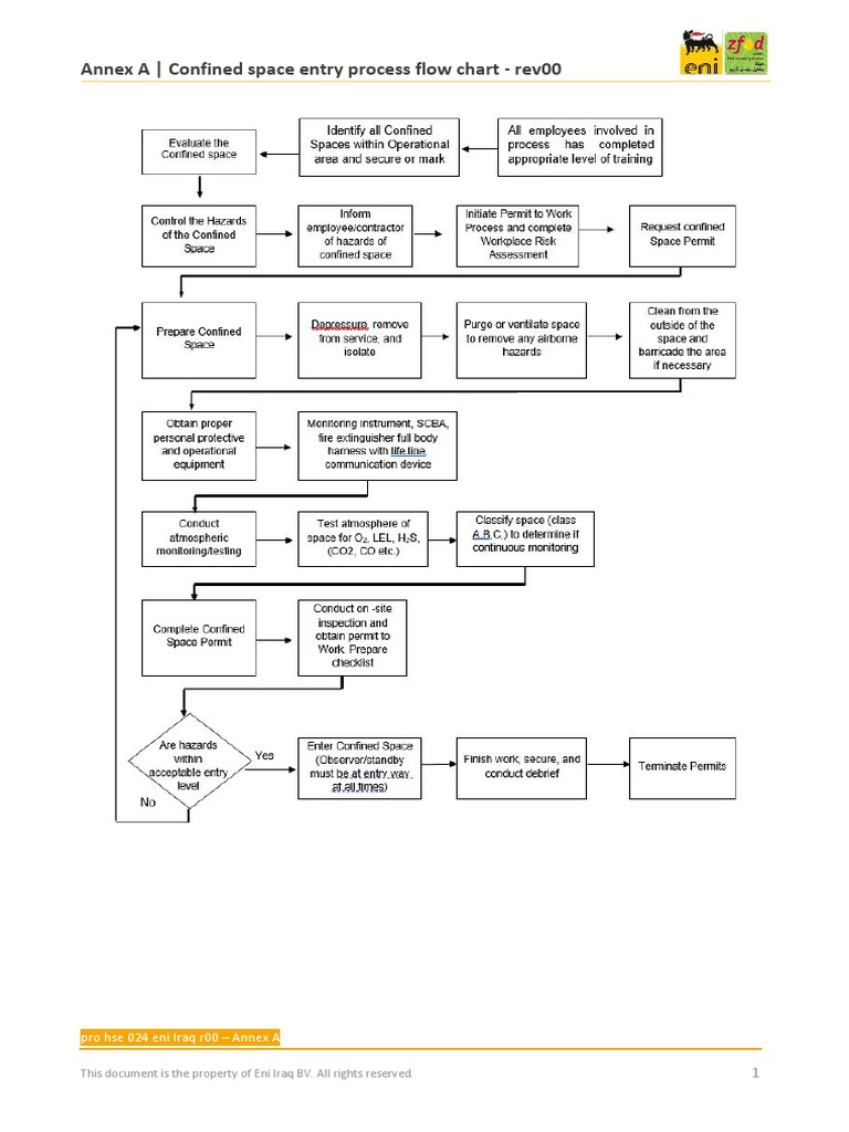 Pro Hse 024 Eni Iraq r00 - Working in Confined Space - Annex A | PDF