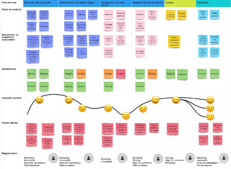 Customer Journey Map-2 | PDF