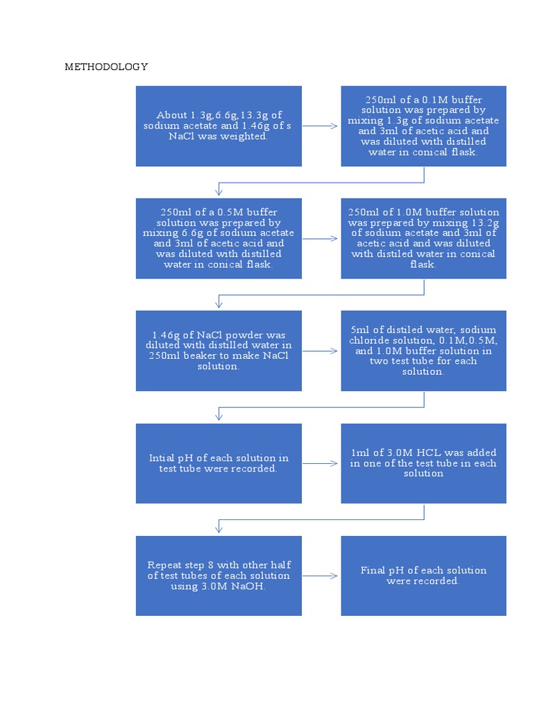 Methodology Ph Buffer Exp Pdf 