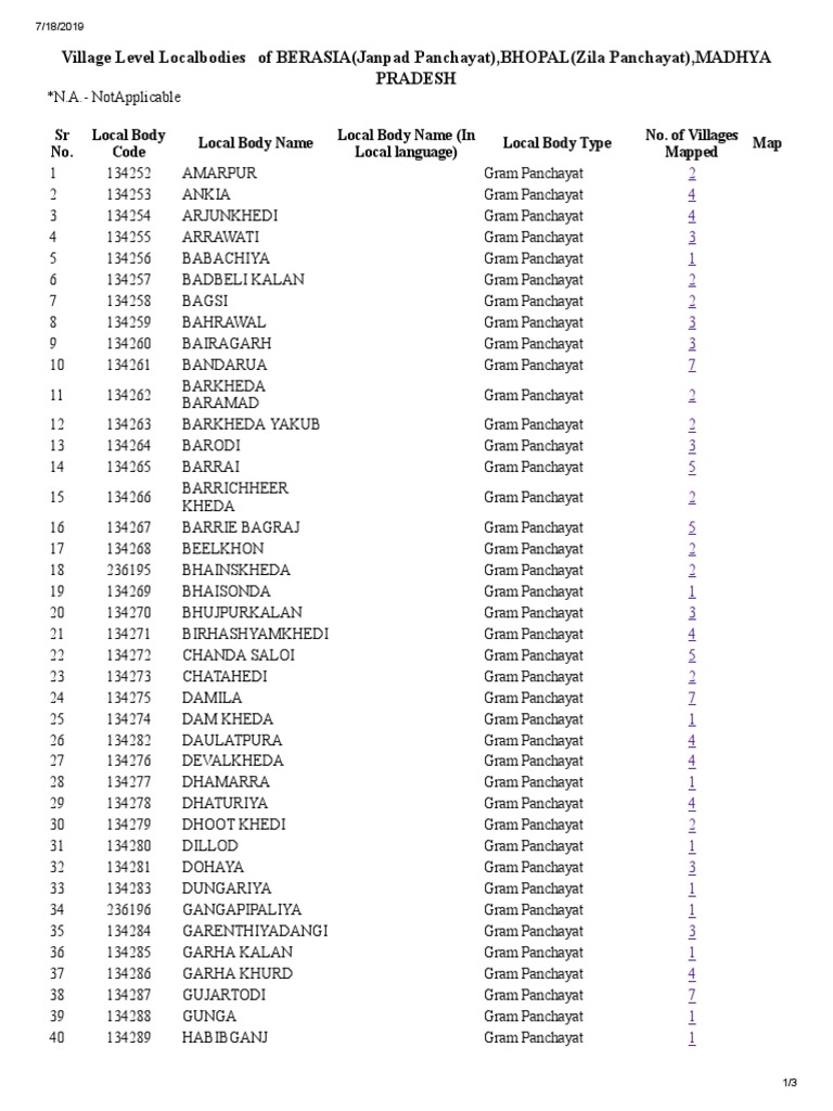 Village Level Localbodies of BERASIA (Janpad Panchayat), BHOPAL (Zila ...