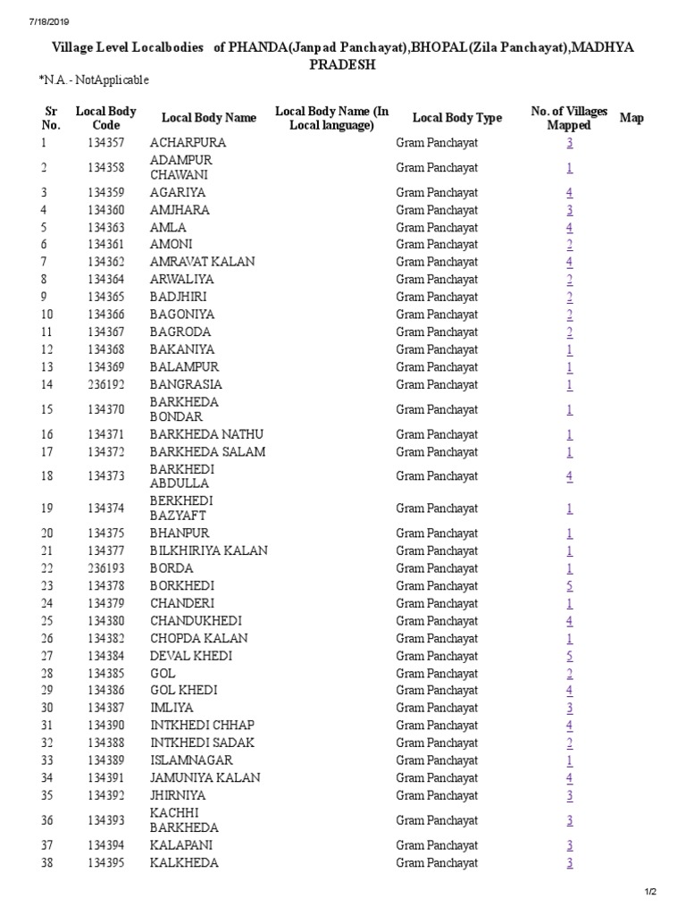 Village Level Localbodies of PHANDA (Janpad Panchayat), BHOPAL (Zila ...