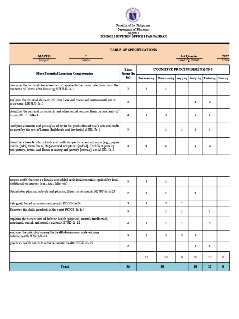 Tos g7 Mapeh | PDF | Cognitive Psychology | Cognitive Science