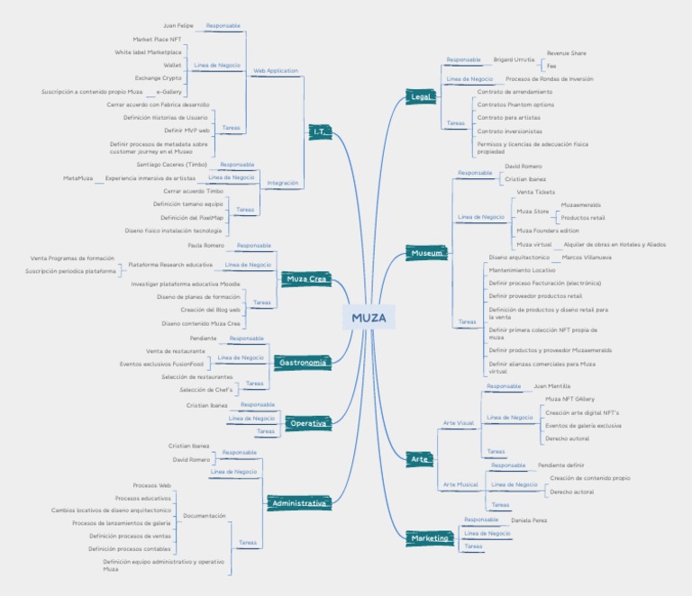 MUZA Diagrama General | PDF | Informática